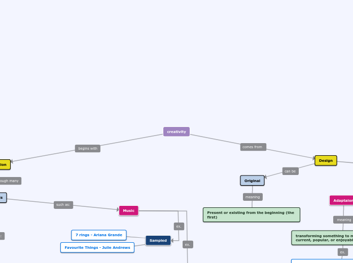 Creativity - Mind Map