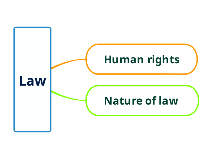 Law - Mind Map