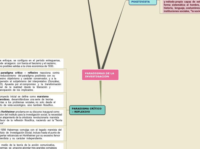 paradigmas - Mind Map