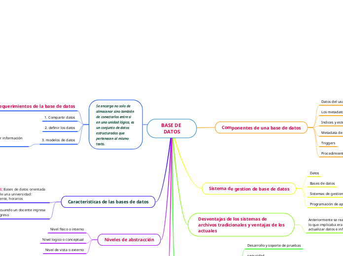 BASE DE DATOS - Mind Map