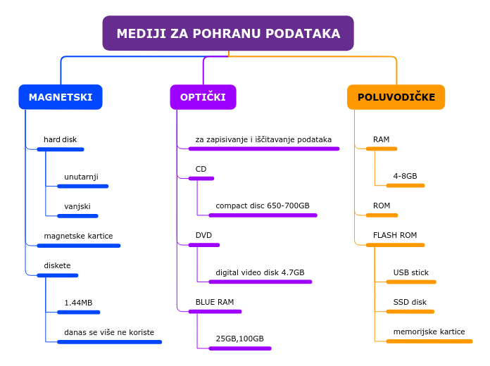 MEDIJI ZA POHRANU PODATAKA - Mind Map