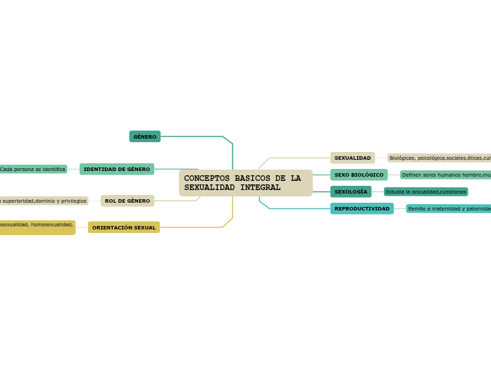 CONCEPTOS BASICOS DE LA SEXUALIDAD INTEGRA...- Mind Map