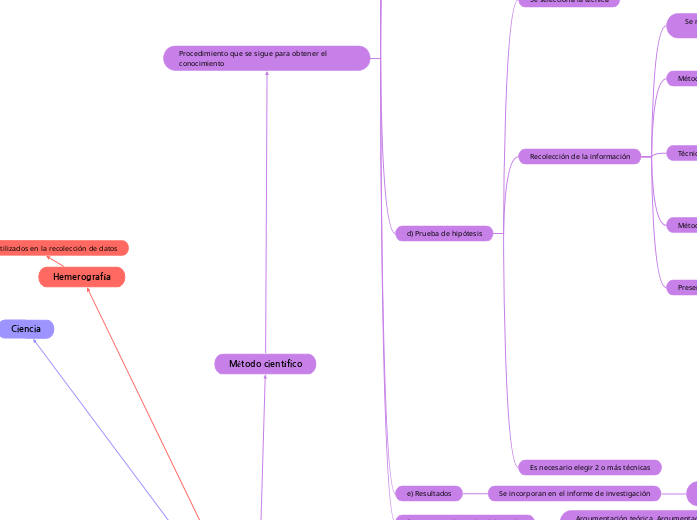 TEORIA, LEY - Mind Map