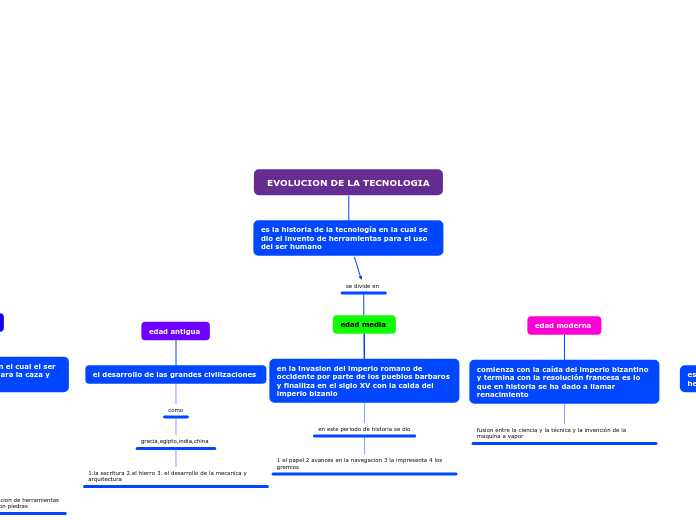 EVOLUCION DE LA TECNOLOGIA - Mind Map