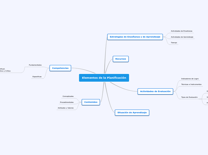 Elementos de la Planificación - Mind Map