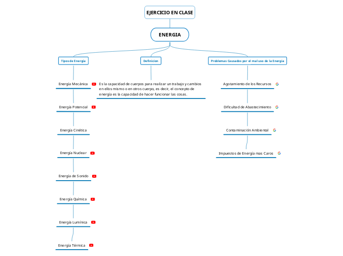 EJERCICIO EN CLASE - Mind Map