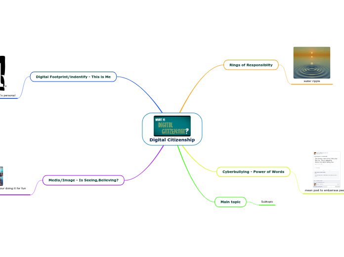 Digital Citizenship MALAZ - Mind Map