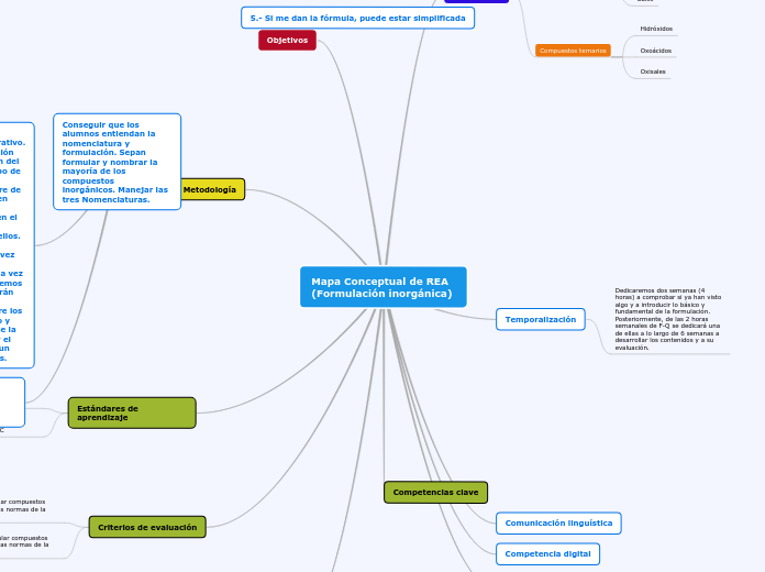 Mapaconceptual de REA - Mind Map
