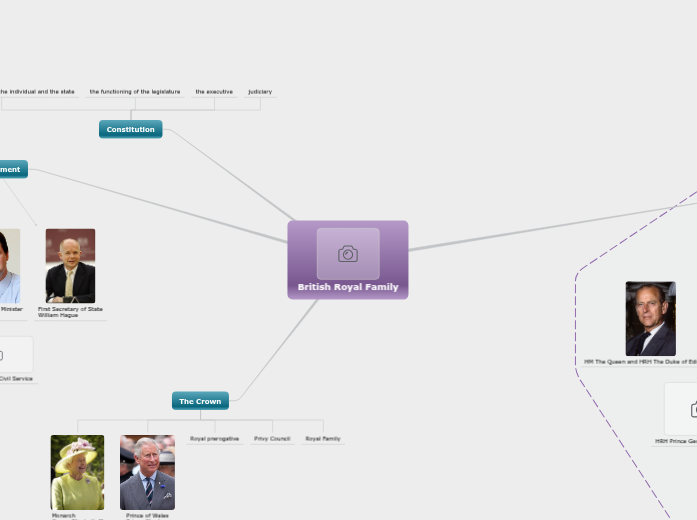British Royal Family - Mind Map