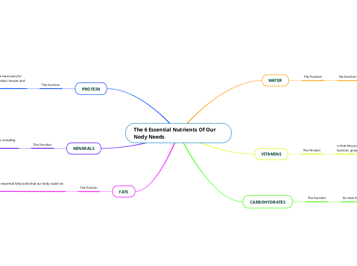 The 6 Essential Nutrients Of Our Nody Need...- Mind Map