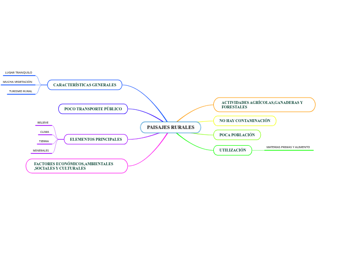 PAISAJES RURALES - Mind Map