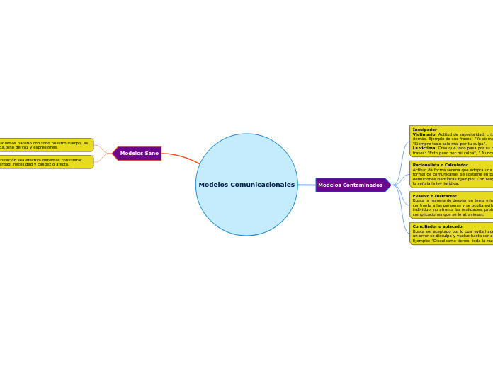 Modelos Comunicacionales - Mind Map