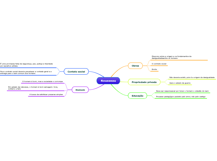 Rousseau - Mind Map