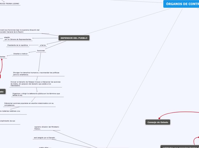 ÓRGANOS DE CONTROL - Mind Map