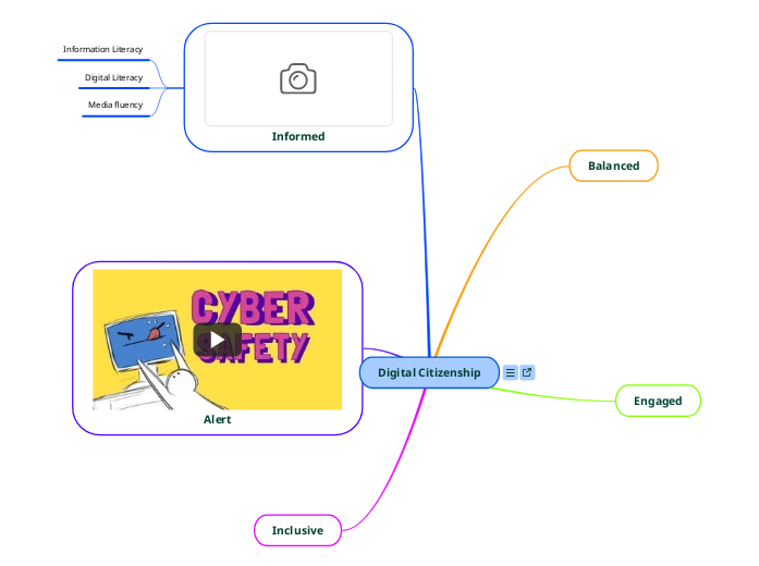 Digital Citizenship - Mind Map