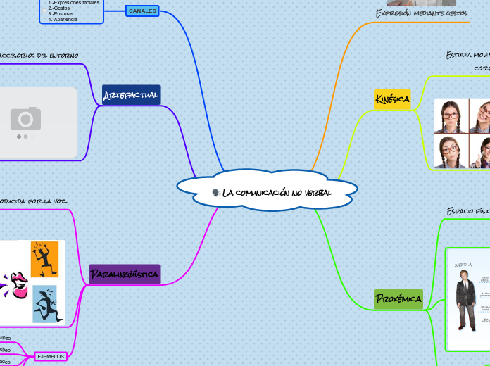La comunicación no verbal - Mind Map
