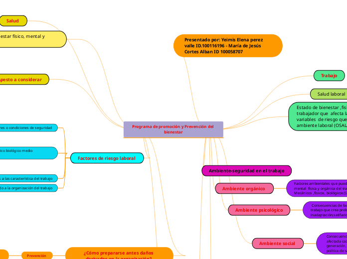 Programa de promoción y Prevención del bie...- Mind Map