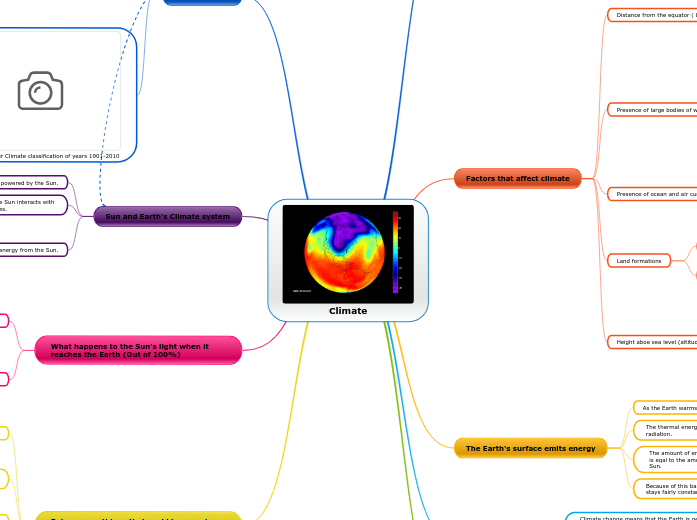Climate - Mind Map