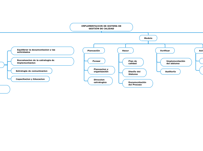 IMPLEMENTACION DE SISTEMA DE GESTIÓN DE CA...- Mind Map