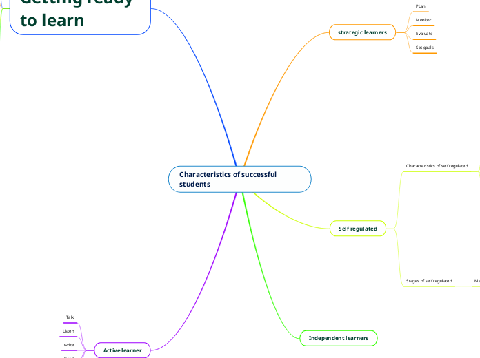 Characteristics of successful students - Mind Map