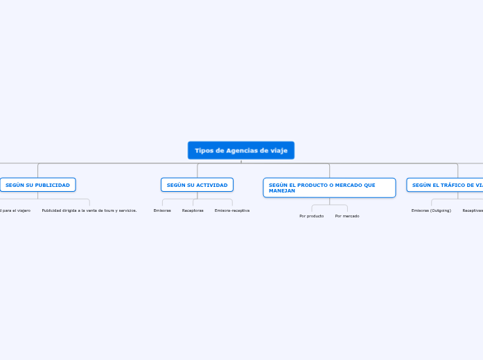 Organigrama - Mind Map