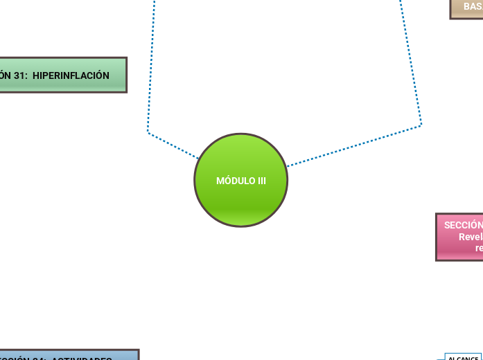 MÓDULO III - Mind Map