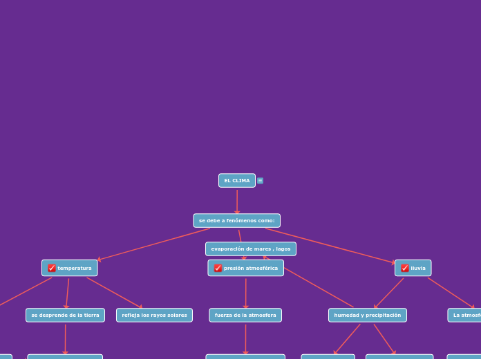 EL CLIMA - Mind Map
