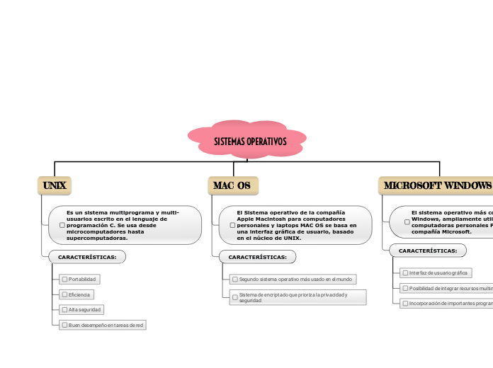 SISTEMAS OPERATIVOS - Mind Map