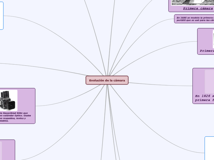 Evolución de la cámara - Mind Map