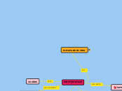 EL MAPA DE MI VIDA - Mind Map