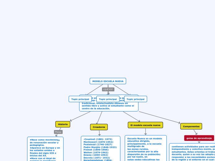 MODELO ESCUELA NUEVA - Mind Map