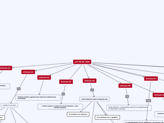 LEY 80 DE 1989 - Mind Map