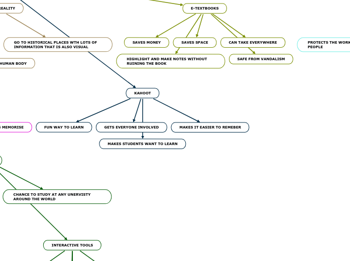 EMERGING TECHNOLOGIES - Mind Map