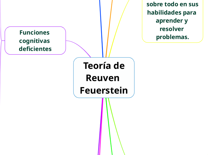 Teoría de Reuven Feuerstein - Mind Map