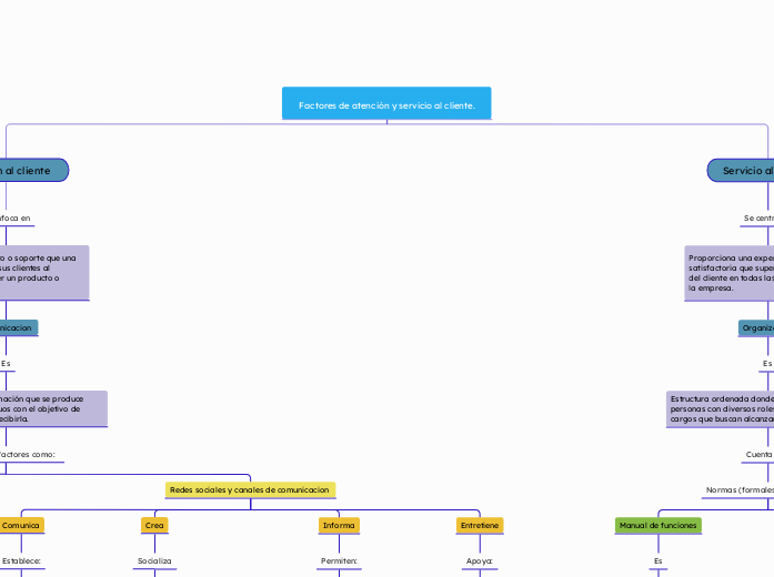 Factores de atención y servicio al cliente. | Mapa mental Mindomo