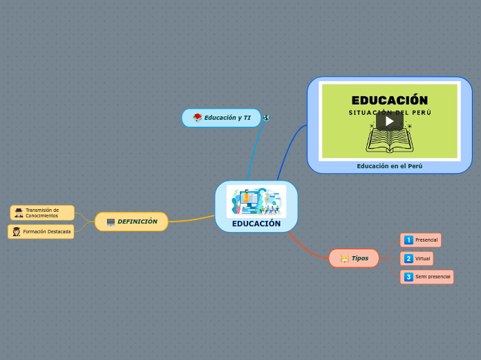 EDUCACIÓN - Mind Map