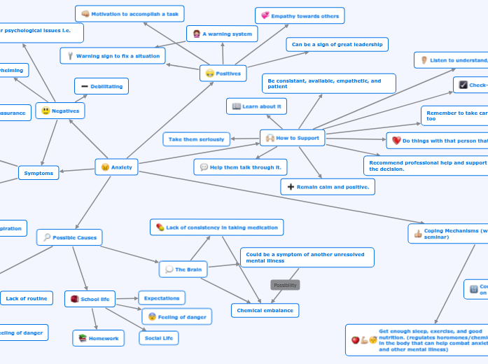 Anxiety - Concept Map