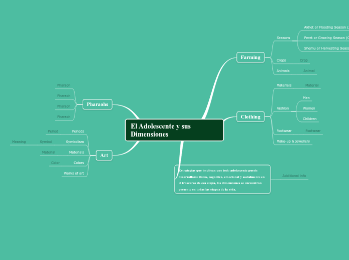 El Adolescente y sus Dimensiones - Mind Map
