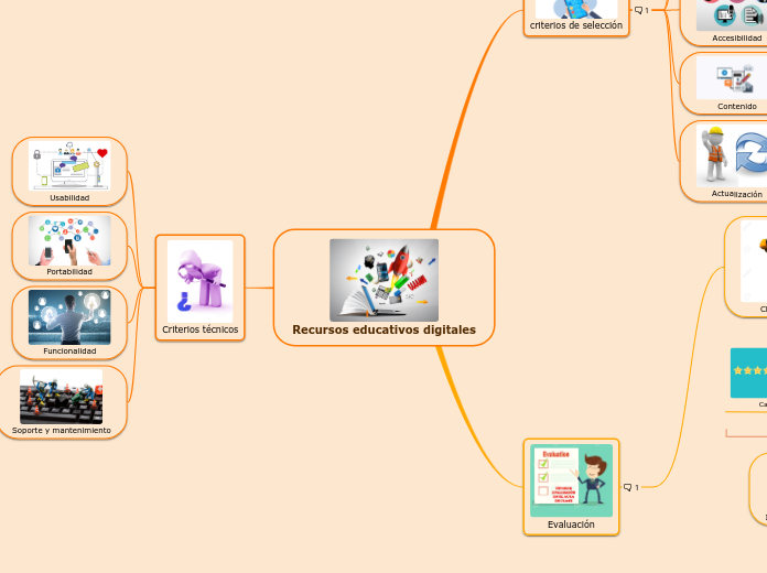 Recursos educativos digitales - Mind Map