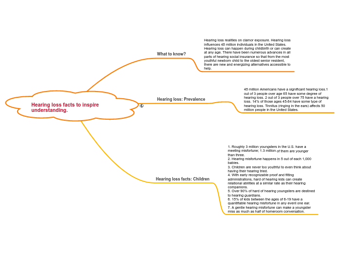 Hearing loss facts to inspire understandin...- Mind Map