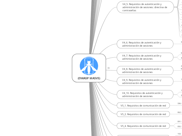 (OWASP%20MASVS) - Mind Map