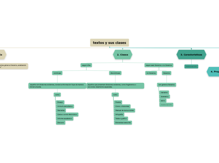 textos y sus clases - Mind Map