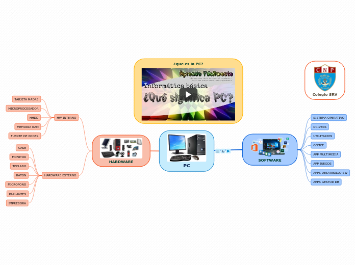 PC - Mind Map