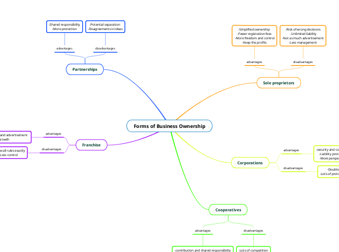 Forms of Business Ownership - Mind Map