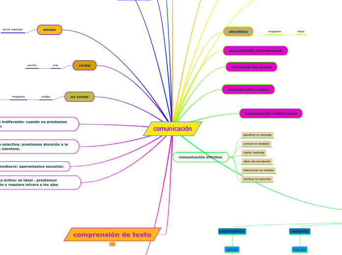 comunicación - Mind Map