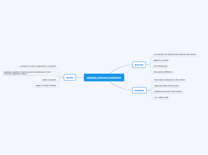 solute,solvent,solution - Mind Map