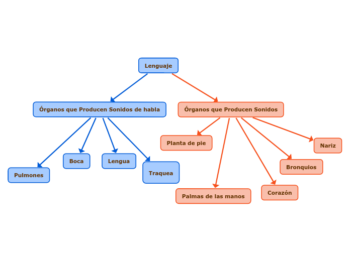 Lenguaje - Mind Map