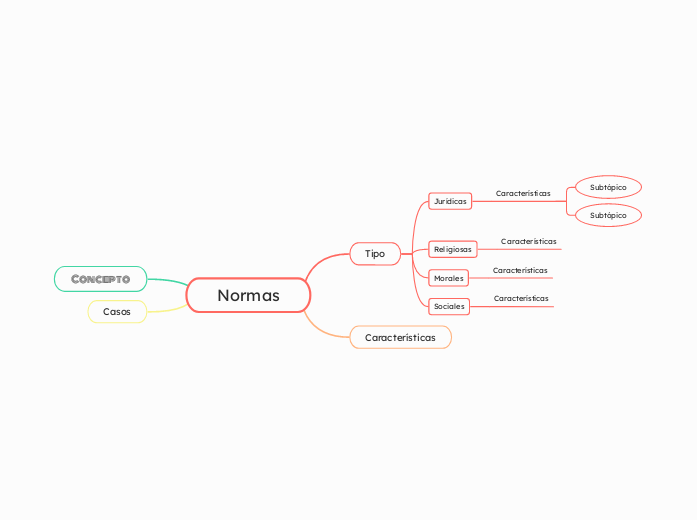 Normas - Mind Map