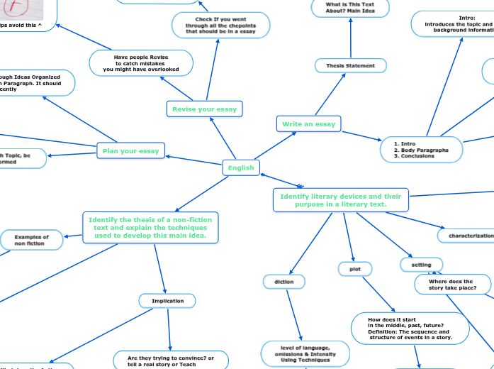 English - Mind Map
