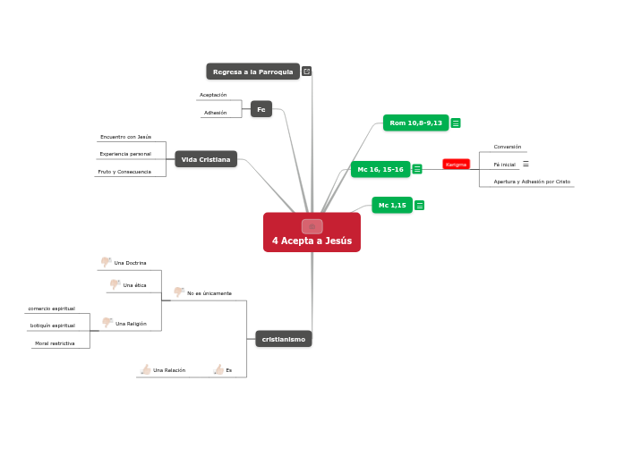 4 Acepta a Jesús - Mind Map